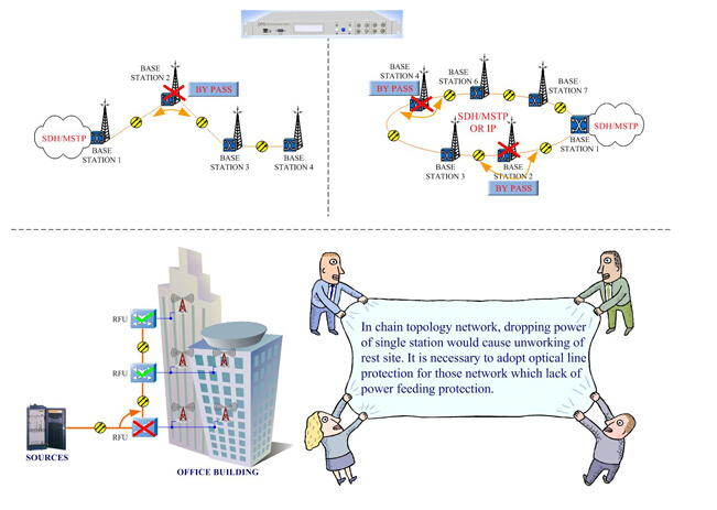 Optical Bypass Protection System