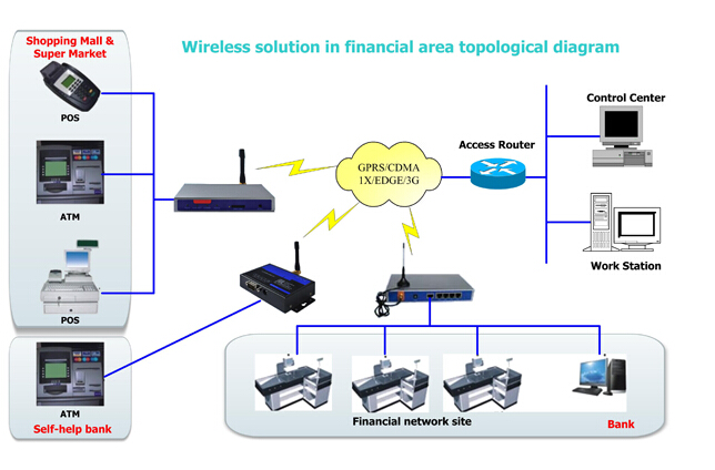 SCADA Industrial Serial 2G/3G Wireless Data Transfer Unit