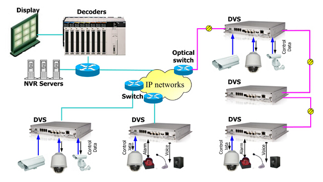 HD/SD Digital Video Server GT-DVS Series