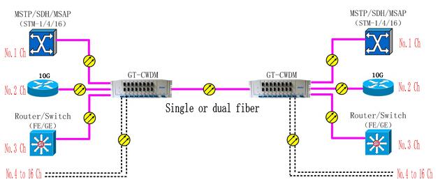 10G CWDM,4 channel Coarse Wavelength Division Multiplexing