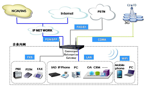 Multiple Services Converged SME/SOHO Gateway