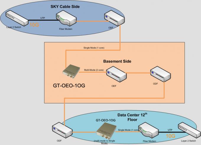 10G OEO wavelength converter and signal repeater GT-OEO Series
