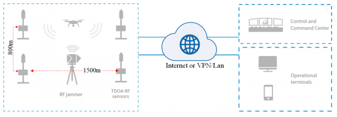 TDOA Drone/UAV Detection and Jamming System