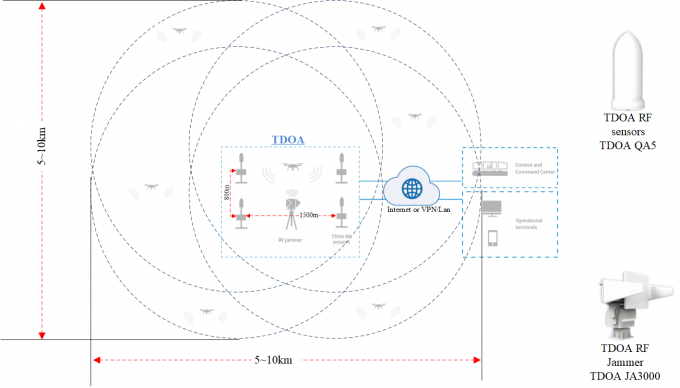 TDOA Drone/UAV Detection and Jamming System